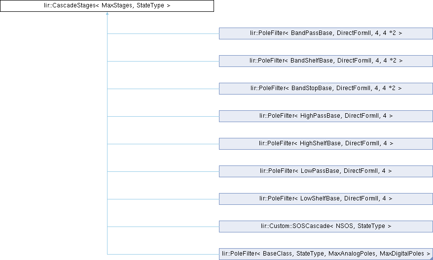 iir1: Iir::CascadeStages Class Template Reference